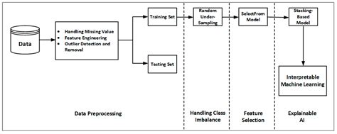 Information Free Full Text Explainable Stacking Based Model For Predicting Hospital