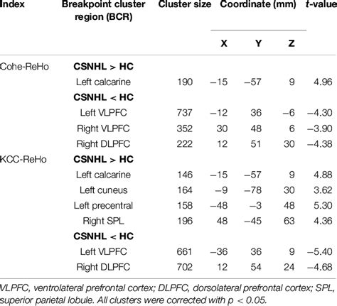 Differences In Regional Homogeneity Reho Values Between The