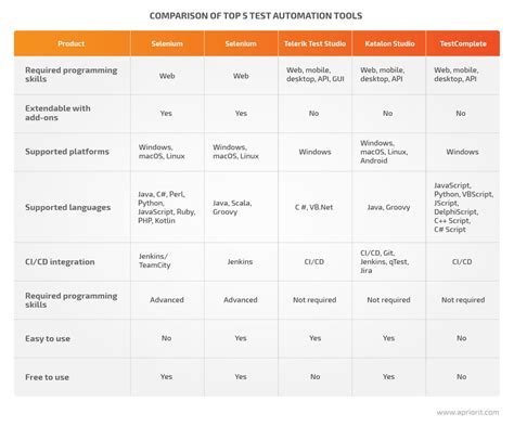 5 Best Automated Software Testing Tools Complete List Apriorit