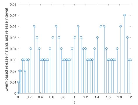 The Release Instants And Release Intervals Under The Event Triggered Download Scientific