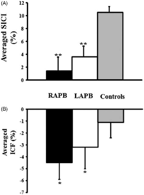 A Averaged Short Interval Intracortical Inhibition Sici Was Download Scientific Diagram