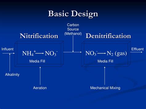 Ppt Sustainable Nitrogen Removal Mbbr For Nitrification