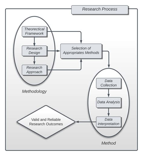 distinction between methodology and methods in the research process
