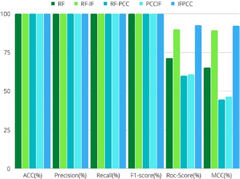Graphical Representation Of The Performance Metrics On Bot Iot
