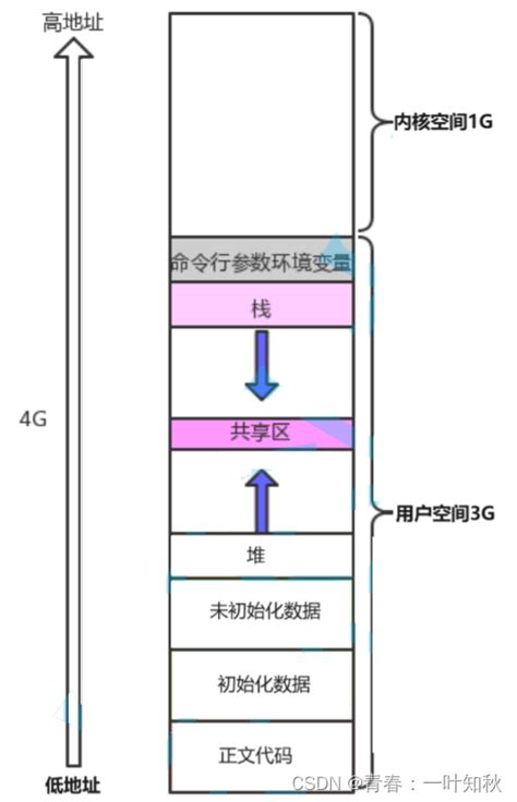 【linux系统编程】程序地址空间