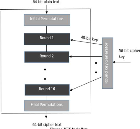 Figure 1 From Enhancing Security In Digital Data Using Various Function Of S Box In Data