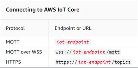 aws iot core naukri code 360