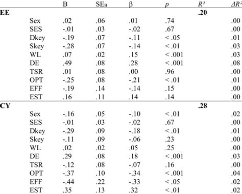 Results Of The Latent Multiple Regression Download Scientific Diagram