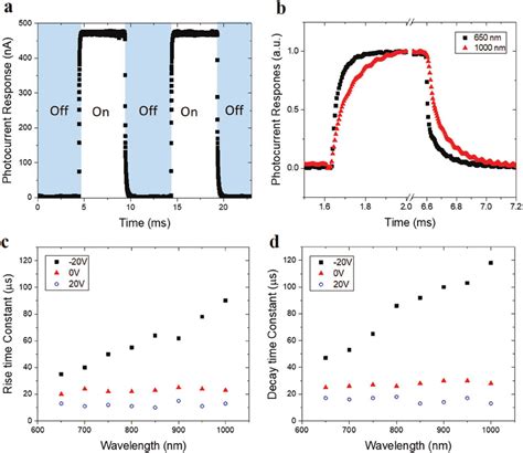 A The Photocurrent Temporal Response Of The Bp Mos 2 Heterojunction Download Scientific