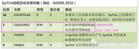Stm32的systick时钟源来自哪里？systick提供时钟 Csdn博客