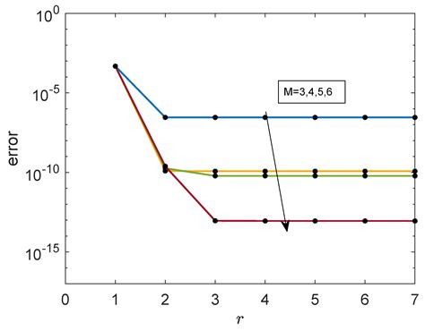 On The Application Of The Block Hybrid Methods To Solve Linear And Non Linear First Order