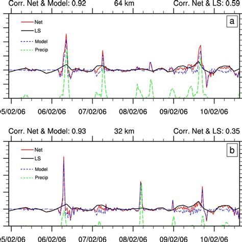 Sample Time Series Of Cloud Resolving Model Simulated Precipitation Download Scientific Diagram