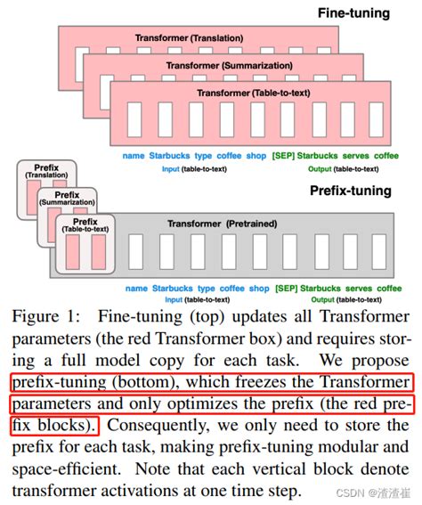 大模型微调技术（adapter Tuning、prefix Tuning、prompt Tuningp Tuning、p Tuning V2、lora）prefix Tuning Csdn博客