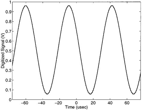 Sample Digitized Sine Wave A Power Spectral Density Demonstrating 61