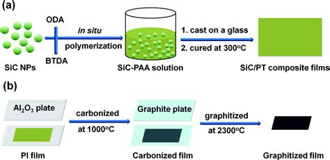 Catalytic And Enhanced Effects Of Silicon Carbide Nanoparticles On Carbonization And