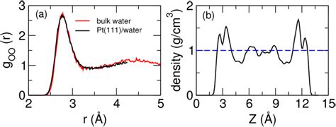 Figure S1 A O O Partial Pair Correlation Function For Bulk Water
