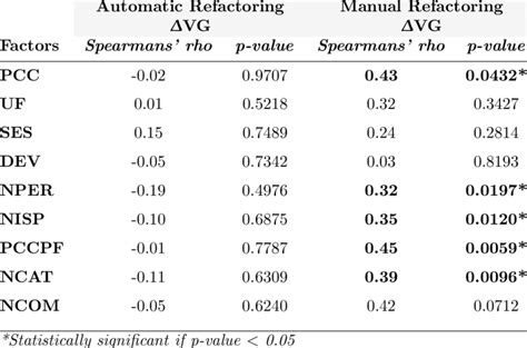 Spearmans Correlation Refactoring Tasks Download Scientific Diagram