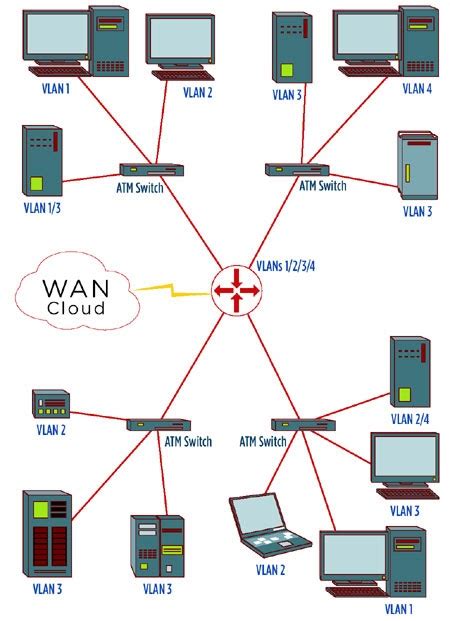 lan local area network vlan is a network model that is not limited to physical locations