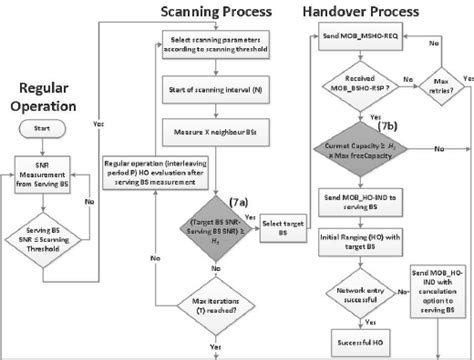 Flow Chart Of The Proposed Handover Algorithm 12 If The Filtered Download Scientific Diagram
