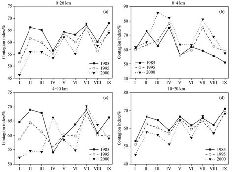 The Contagion Index Contag For Different Buffer Zones Of The Nine Download Scientific Diagram