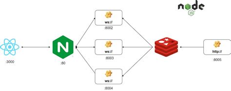 endatec soluciones on linkedin horizontally scaling websockets using redis