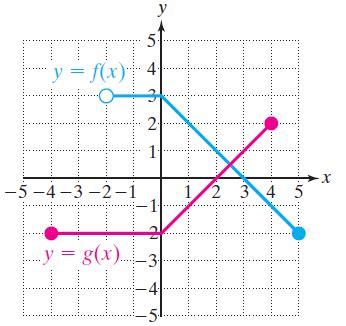 Solved The Graphs Of F And G Are Shown Evaluate The Chegg Com