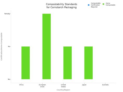 What Is Cornstarch Packaging And How Does It Work