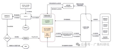 基于灰狼优化算法 gwo 无人机路径规划研究（matlab代码实现） csdn博客