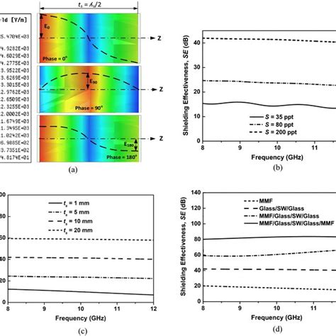 Simulation Setup For The Se Of Proposed Structures Using Ansys Hfss