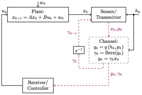 Alejandro Ribeiro Research Wireless Control Systems