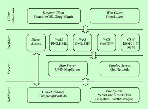 The Architecture Of The Sdi Using Geofoss Phase 2 Development Of The Download Scientific