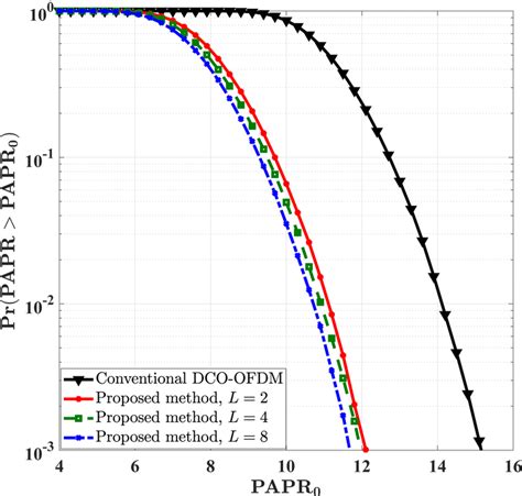 Peak‐to‐average‐power Ratio Papr Comparison Of Proposed Method With