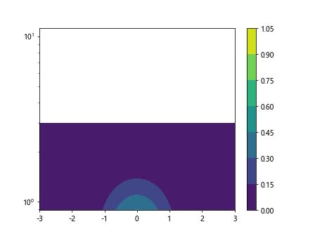 Using Log Scale In Matplotlib Plots Matplotlib Color