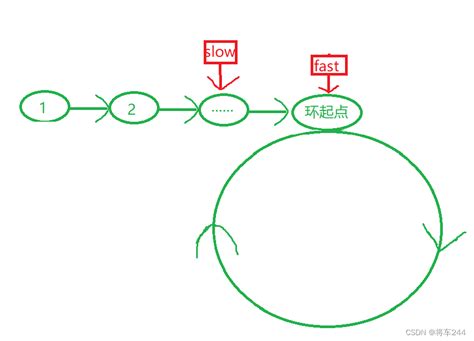 判断单链表是否带环并且返回首个环节点和相应数学原理c 编程 给定一个单链表判断是否有环如果有环返回环的起始位置 Csdn博客