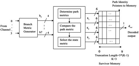 A Low Power And High Speed Viterbi Decoder Based On Deep Pipelined