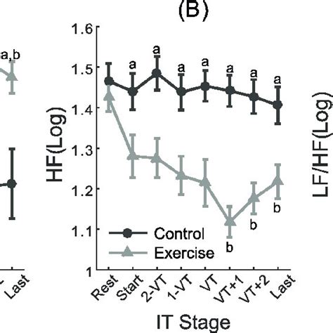 Measures Of Heart Rate Variability At Rest And At Different Exercise Download Scientific