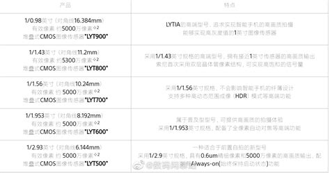 索尼半导体启用新cis品牌lytia，imx989→lyt900…… 索尼 新浪新闻