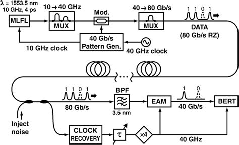 transmitter and receiver used to test optical clock recovery system