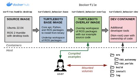 An Updated Guide To Docker And Ros 2 Robotic Sea Bass
