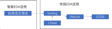 Chatgpt助力芯片，传统 Eda如何演变成智能eda 智源社区
