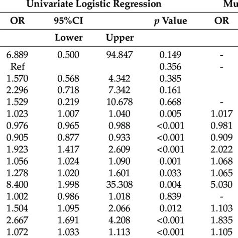 Univariate And Multivariable Logistic Regression Analysis In Predicting