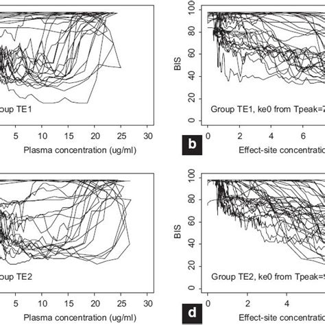 Relations Of The Measured Bispectral Index Bis And Propofol