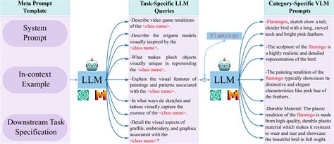 Meta Prompting For Automating Zero Shot Visual Recognition With Llms Ai Research Paper Details