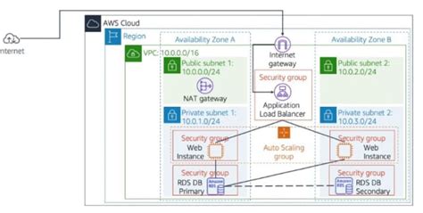 Configure And Manage Your Aws Services Such As Vpc Ec2 Ebs S3 Route 53