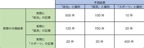 scikit learn でクラス分類結果を評価する python でデータサイエンス