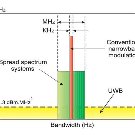 1 Comparison Of The Spectrum Allocation For Different Wireless Radio