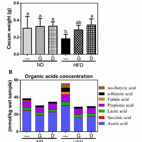 Morphology Of Terminal Ileum A And The Ratio Of Villus Height To