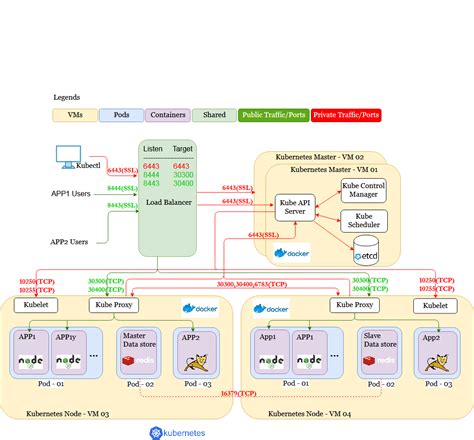Bare Metal Deployment General Discussions Discuss Kubernetes