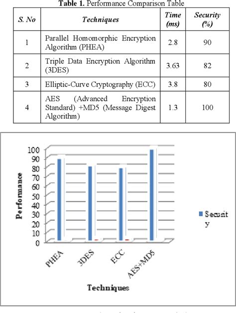 Table 1 From Public Auditing In Cloud Environment For Secure Data Sharing Semantic Scholar