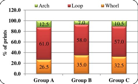 Intergroup Distribution Of Dermatoglyphic Pattern Download